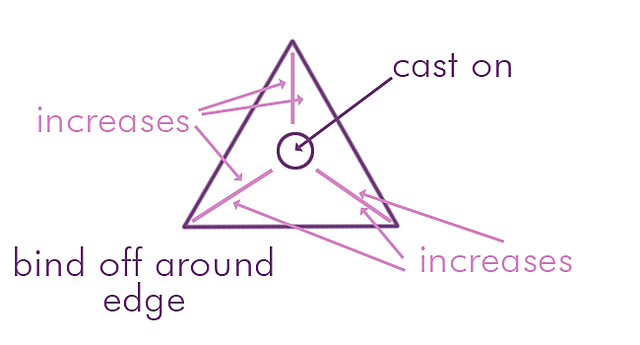 Ravelry: Triangle in the round from the center out pattern by Elizabeth ...